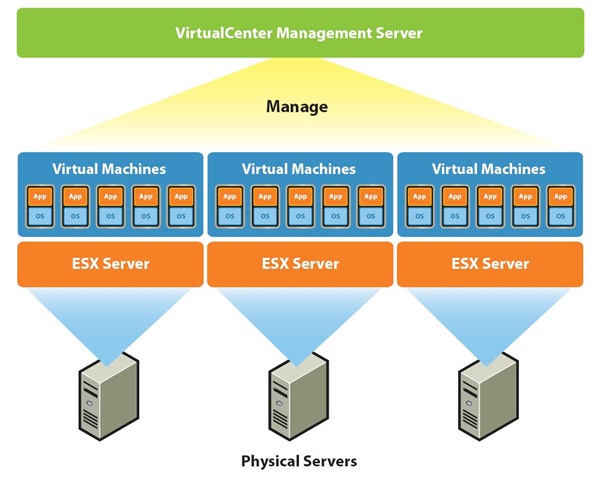 VMware Qué es la virtualización? | Grupo Orvital